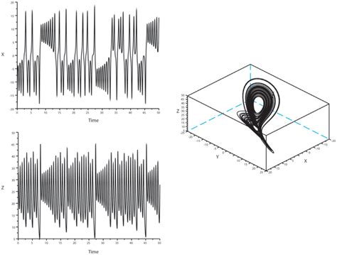 Lorenz Oscillator Oscillatory Patterns And Phase Space Download