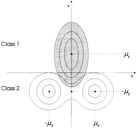 Gaussian Densities Used In The Pattern Recognition Example Download