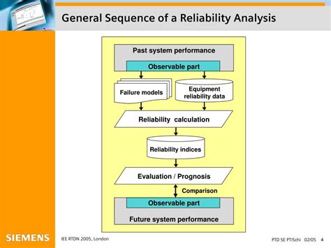 PPT Probabilistic Reliability Analysis Supporting Distribution Network Expansion PowerPoint