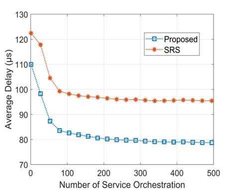 Average Delay Versus The Number Of Service Orchestration Download Scientific Diagram