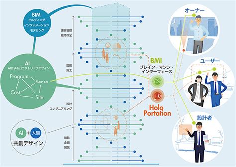みらいの建設 － 2030年の技術、その先の未来。 大成建設 Technology And Solution テクノロジー＆ソリューション（テクソル）