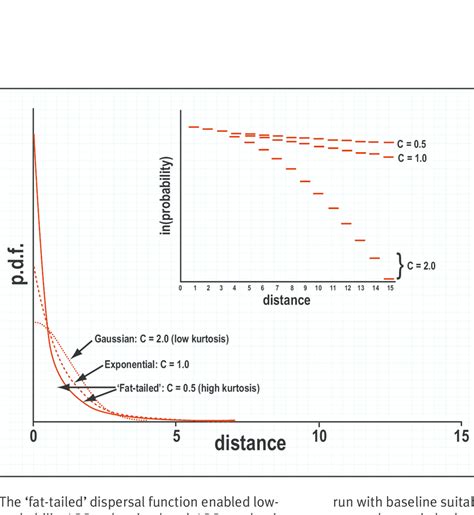 13 Dispersal Kernels Used In The Model After Clark Et Al 1998