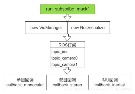 open vins（一）：论文阅读与代码结构 openvins msckf算法 csdn博客