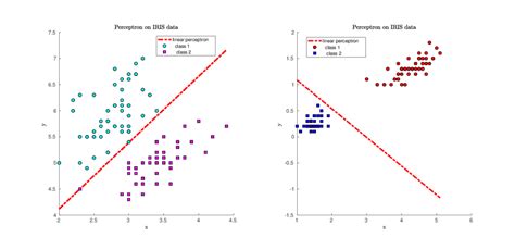 Numerical Analysis Of Least Squares And Perceptron Learning For Classification Problems Pisrt