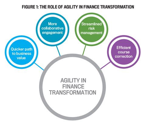 Is Your Finance Function Agile Ima Is Your Finance Function Agile Ima