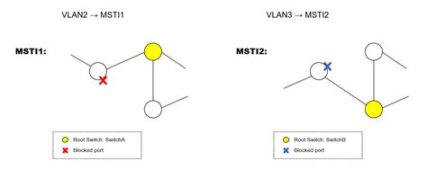understanding of mstp example for configuring mstp vrrp network