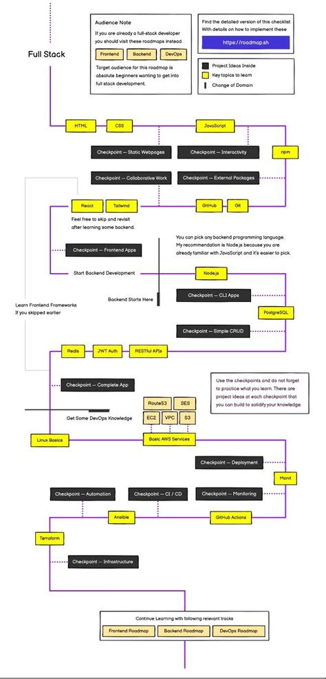 Midhun Ps On Linkedin Started Journey To Be A Full Stack Mern Developer 🪄