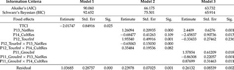Panel Regression Results With Rca As Dependent Variable Source