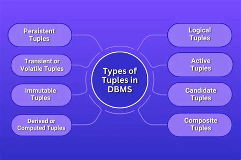 What Is Tuple In Dbms Understanding The Basics And Applications