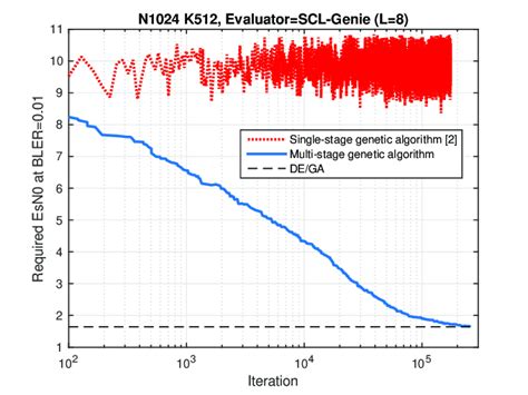 The Convergence Of Multi Stage Genetic Algorithm For Learning A N Download Scientific
