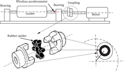 Figure 1 From University Of Huddersfield Repository Misalignment Detection Using A Wireless