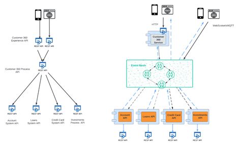 event driven integration architectural patterns solace