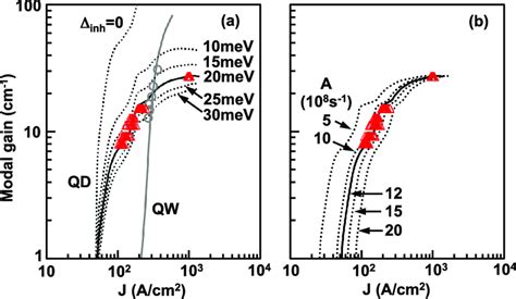 A Calculated Qd Modal Gain Versus Current Density Curves For