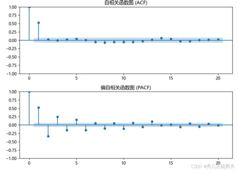 时间序列分析（三）——白噪声检验 Csdn博客