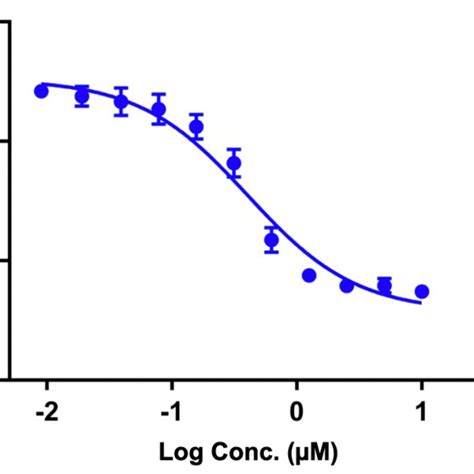 Comparison Of Ki Values From Fp With Literature Values From Other