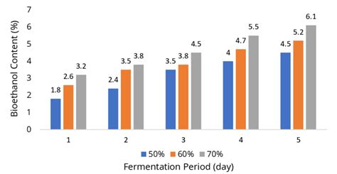 Effect Of Ethanol Concentration Variations On Bioethanol Content Download Scientific Diagram