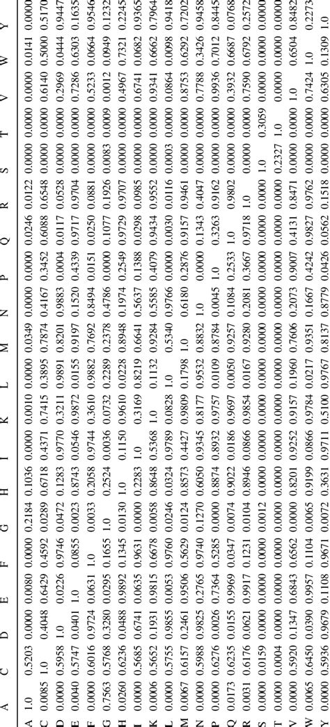 Similarity Matrix Describing Residue Type Similarity Based On Cα Cβ
