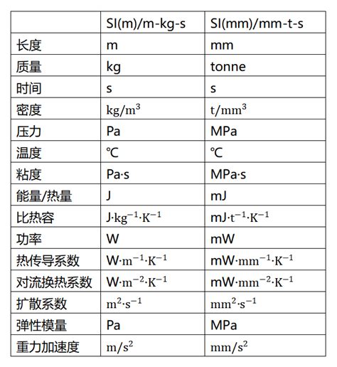 Abaqus中的单位制与量纲 哔哩哔哩