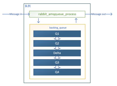 rabbitmq存储和队列结构 kancy 博客园