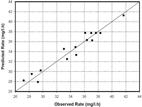 Parity Plot Predicted Versus Observed Rate Download Scientific Diagram