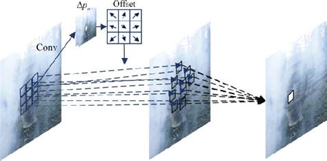 Figure 3 From Contrastive Multiscale Transformer For Image Dehazing Semantic Scholar