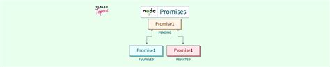 Promises In Nodejs Scaler Topics