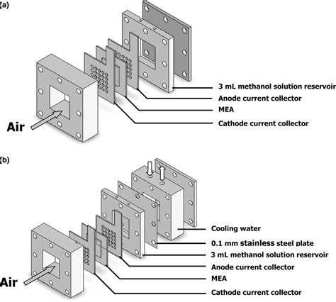 Figure 1 From The Effect Of Methanol Concentration On The Performance
