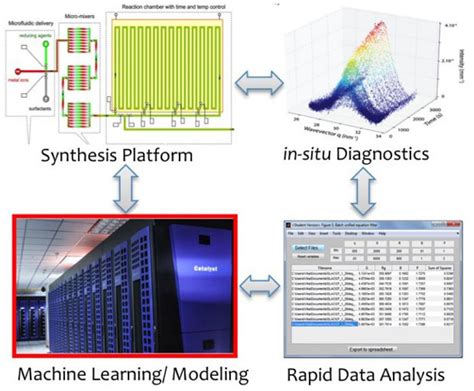 Materials Informatics For Synthesis Optimization And Scale Up Of Functional Materials Ldrd