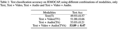 What Makes Multi Modal Learning Better Than Single Provably Wonbeom Jang