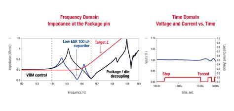 Optimizing Power Distribution Networks For Flat Impedance 2020 05 05 Signal Integrity Journal