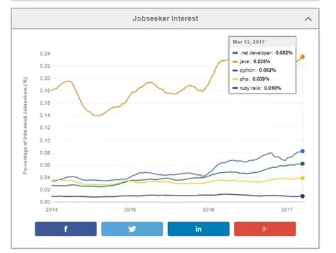 Knowing Basic Python Is It Possible To Get A Job With A High Salary