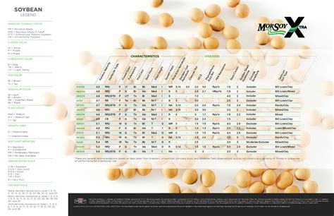 Accessing Companies Soybean Variety Trait Data Mississippi Soybean Promotion Board