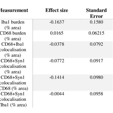 Linear Mixed Effects Model Outcomes From R Studio 474 Download Scientific Diagram
