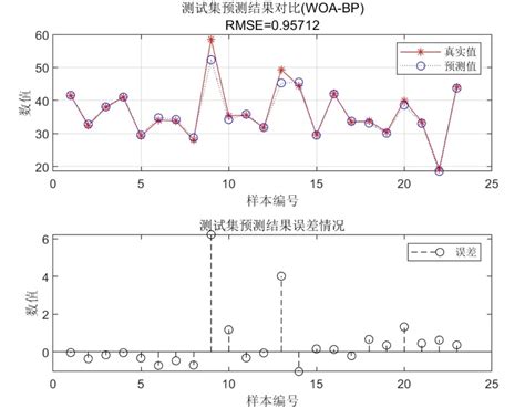 基于woa Bp鲸鱼算法优化bp神经网络多维回归预测研究（matlab代码实现）woa算法优化bp神经网络 Csdn博客