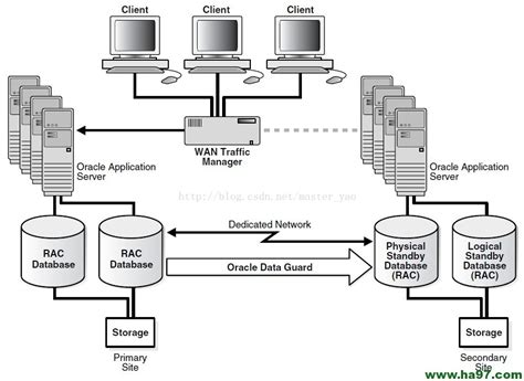 oracle 的三种高可用集群方案 oracle高可用方案 csdn博客