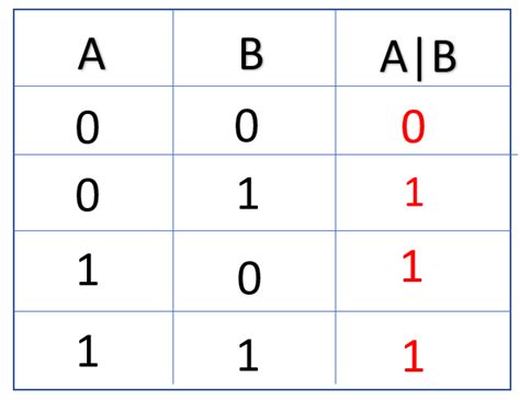 Bitwise Operators In Java Tutorial Updated