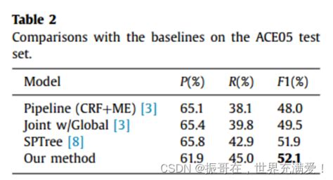 文献学习 联合抽取 Joint Entity And Relation Extraction Based On A Hybrid Neural Network Csdn博客