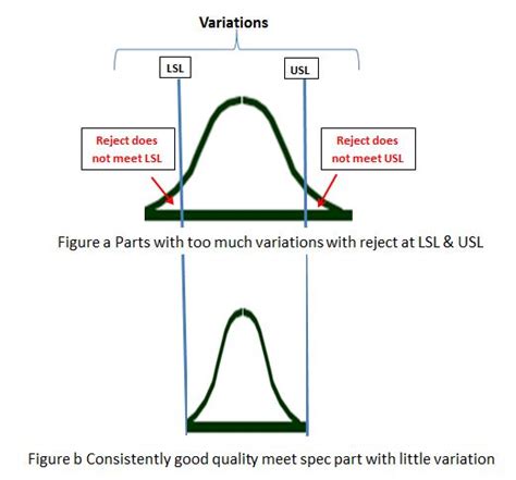 36σ quality engineering and management understanding process