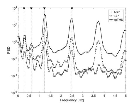 Example Power Spectral Densities Psd For Patient 5 The Psds For Abp