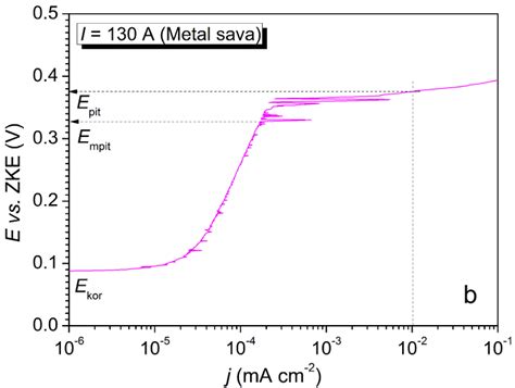 Anodic Polarization Curve For Base Metal Download Scientific Diagram