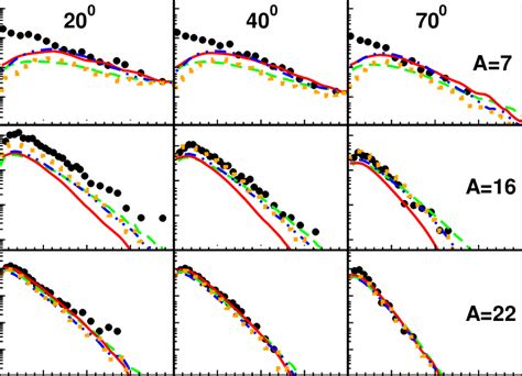 Color Online The Energy Spectra Of Double Differential Cross Sections