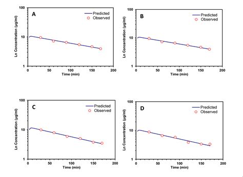 Figure 3 From Bioanalytical Evaluation Of Dried Plasma Spot Microsampling Methodologies In