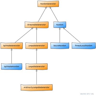 Better Random Number Generation In Java 17 Nipafx