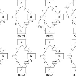 FeedBack Topology Evolution Download Scientific Diagram