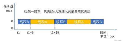 【stm32andrt thread零基础入门】 4 线程介绍（理论） stm32多线程 csdn博客