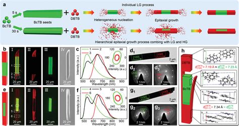 Organic Triblock And Core Shell Heterostructures A Schematic