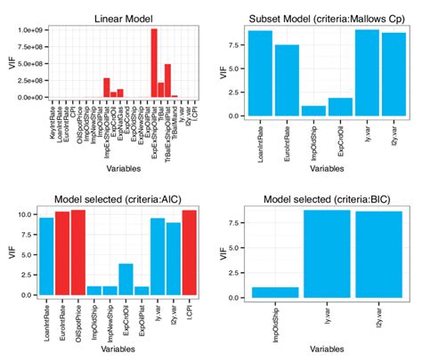 7 Variance Inflation Factor Vif Of Di↵erent Models The Red Bars Download Scientific Diagram