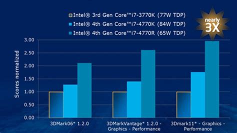 Intels Haswell Gpus Offer Increased Performance