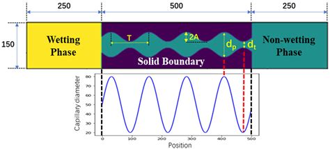 Lattice Boltzmann Modeling Of Spontaneous Imbibition In Variable Diameter Capillaries