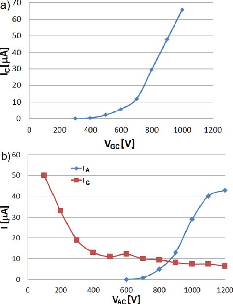 Figure 1 From Lateral Mems Type Field Emission Electron Source